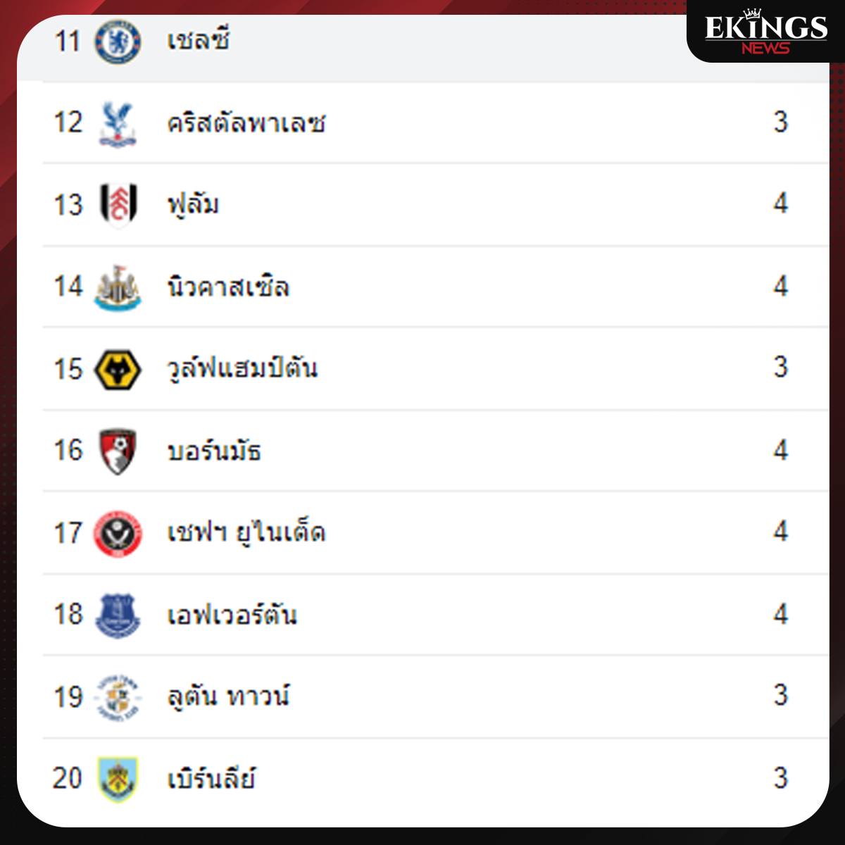 แกหยุดดิ๊! เชลซี โดนแฟนบอลในโซเชียล แซว กลับมาเป็นจ่าฝูงแดนใต้ หลังเปิดบ้านแพ้ น็อตติ้งแฮม ฟอเร ...